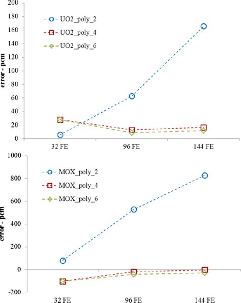 figure 4 from assessment of 2 d transport 1 d diffusion approximations in a pin resolved