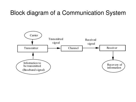 Basic Block Diagram Of Communication System