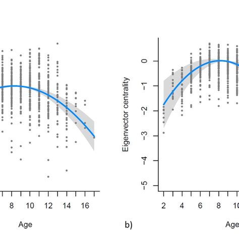 partial regression plots representing the relationship between a download scientific diagram
