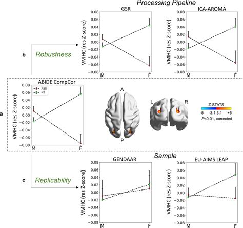 sex by diagnosis interaction effect its robustness and replicability download scientific
