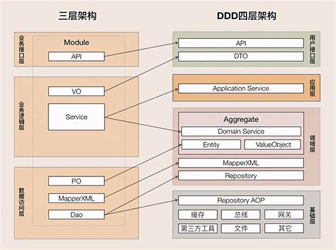 java分层开发的优点 漫谈分层架构：为什么要进行架构分层？ csdn博客