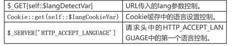 thinkphp文件包含漏洞分析 niushop漏洞 长白山攻防实验室的博客 csdn博客