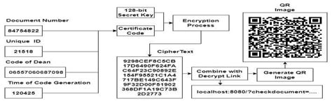 encryption process for secure qr code download scientific diagram