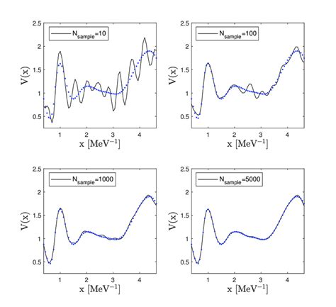 averaging the output of the identified volterra model to noisy inputs download scientific