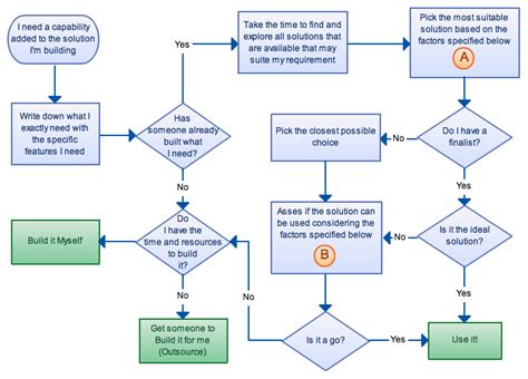 How To Integrate A Continuous Decision Into A Flow Diagram U