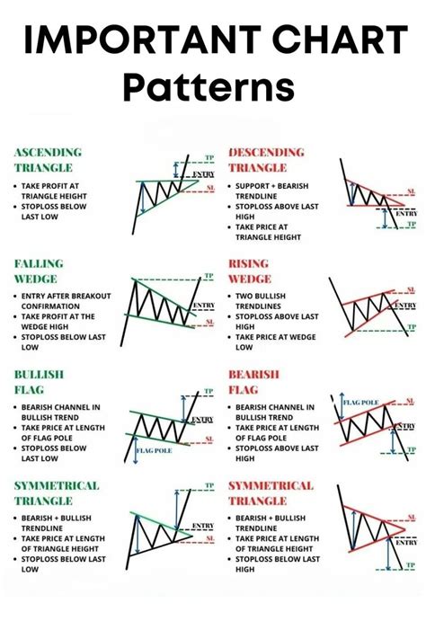 The Chart Shows Different Types Of Patterns In Forex And Other Trading