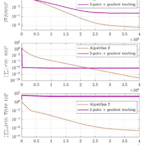 convergence of algorithm 1 and zone m with j 1 and j 100 for each download scientific