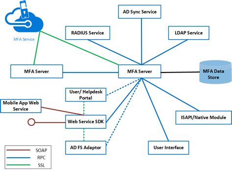 Alta disponibilidade do Servidor de Autenticação Multifator Microsoft