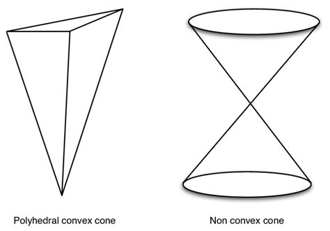 3 convex and non convex sets download scientific diagram