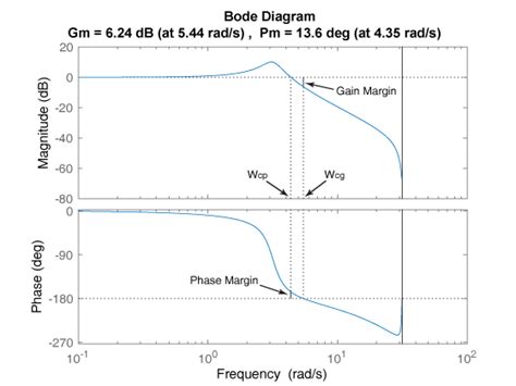 gain margin phase margin and crossover frequencies matlab margin mathworks nordic