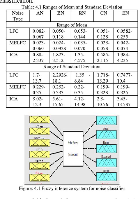 figure 4 1 from environmental noise classification and cancellation using fuzzy classifier and