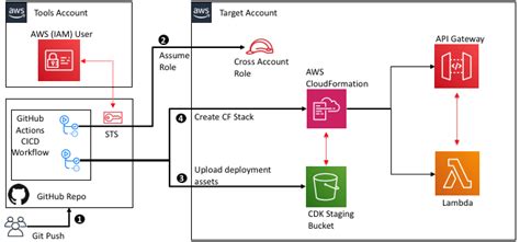 github actions aws devops blog
