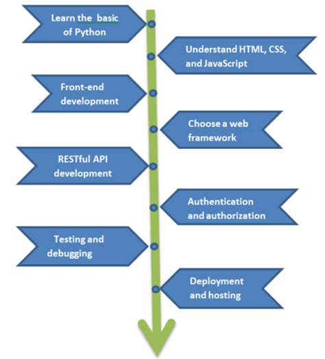an ultimate guide to web development in python browserstack