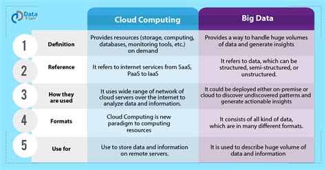 What Is Big Data S Relationship To The Cloud Capa Learning