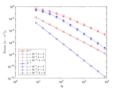 analysis of finite element method in balanced norms for singularly