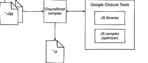what is clojure and how it is different from clojurescript
