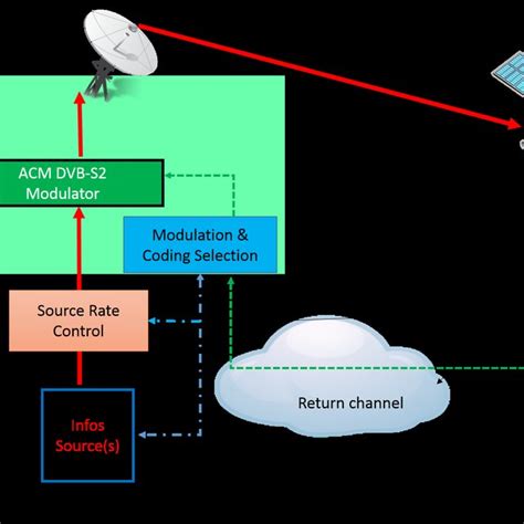 adaptive coding and modulation download scientific diagram