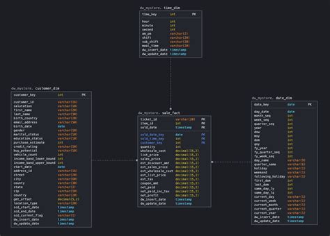 Star Schema Physical Data Model Aws Analytics Reference Architecture