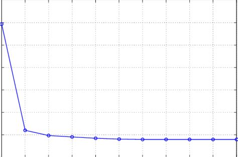 convergence behavior of the proposed iterative algorithm download scientific diagram