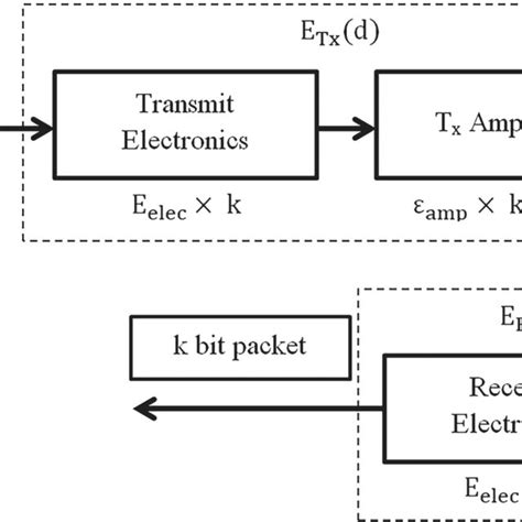 the wireless sensor network energy model download scientific diagram