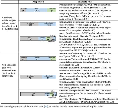 table 7 from coverage directed differential testing of x 509 certificate validation in ssl tls