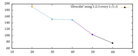 Gnuplot Plotting Style Based On An Entry In A Data File Stack Overflow