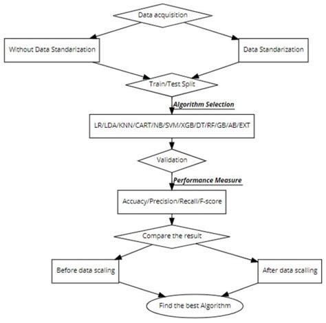 technologies free full text effect of data scaling methods on machine learning algorithms