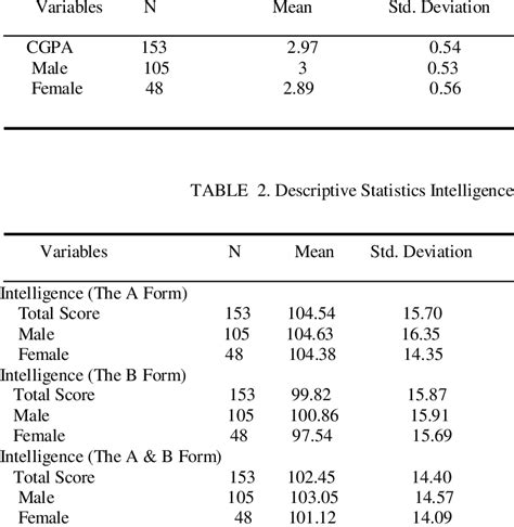 descriptive statistics cgpa download table