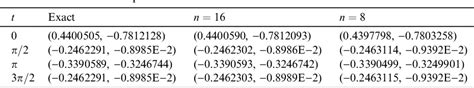 table 1 from determination of dirichlet to neumann map for a mixed boundary problem semantic