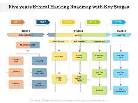 The Five Stages Of Ethical Hacking