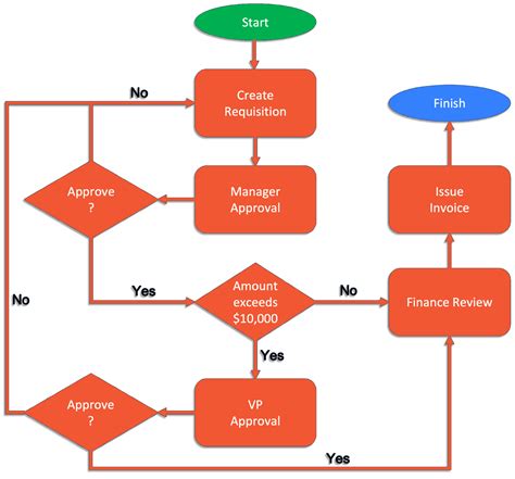 business process flow chart