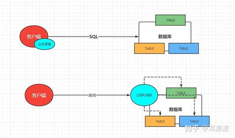 mysql高级篇 彻底掌握存储过程和函数 知乎