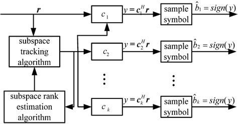 information free full text the kalman filtering blind adaptive multi user detector based on