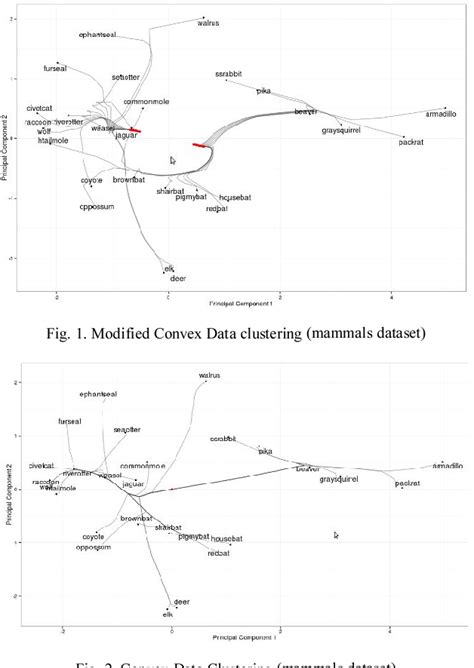 figure 1 from modified convex data clustering algorithm based on alternating direction method of