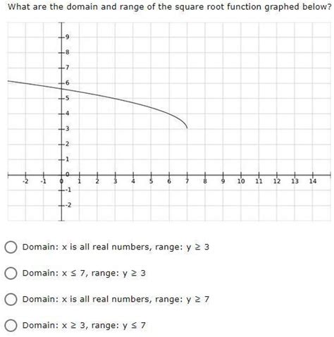 what is the domain and range of the square root function graphed
