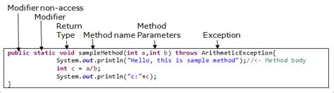 methods in java tutorial with programming examples
