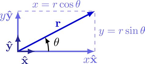 vectors components and scalar product