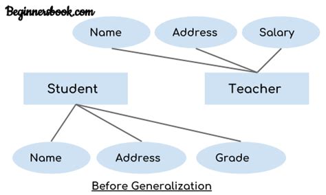 Dbms Generalization Specialization Technical Point