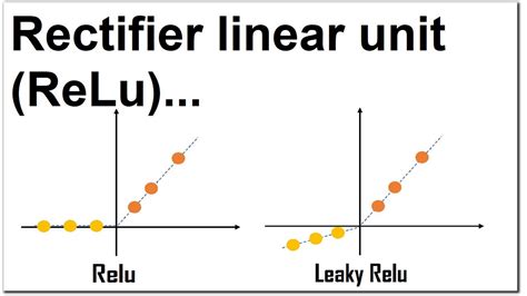 Rectified Linear Unit Relu Activation Functions YouTube