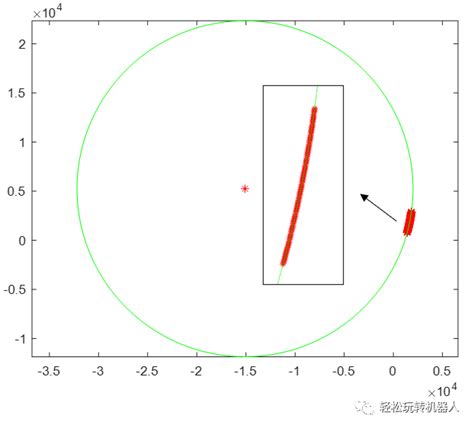 最小二乘法拟合圆心与半径 最小二乘法拟合圆心和半径 csdn博客