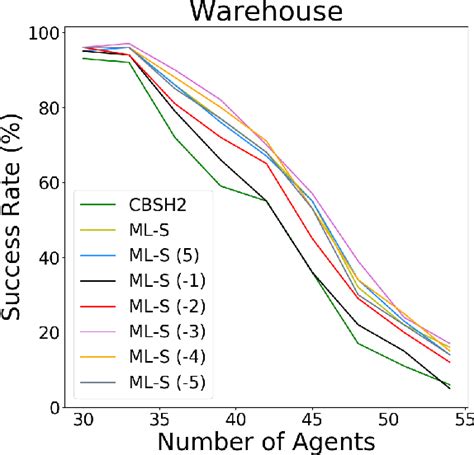 [pdf] learning to resolve conflicts for multi agent path finding with conflict based search