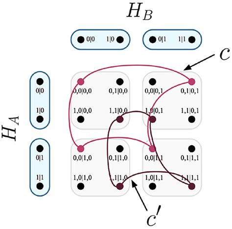 frontiers an extension of combinatorial contextuality for cognitive protocols