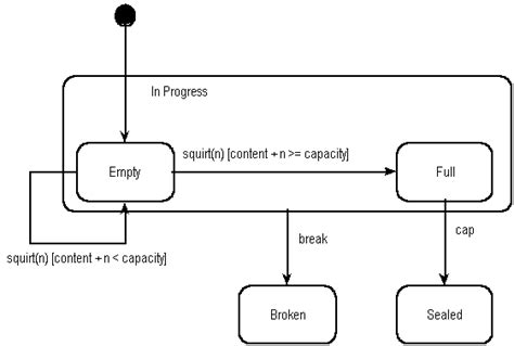 state transition diagrams