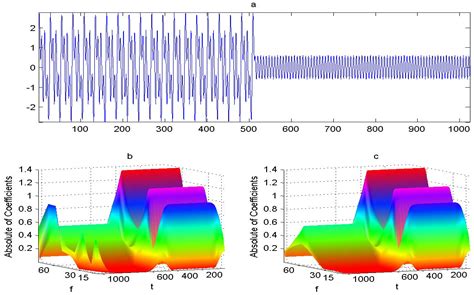 algorithms free full text a class of algorithms for continuous wavelet transform based on