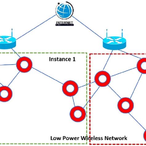 proposed el rpl routing protocol see online version for colours download scientific diagram