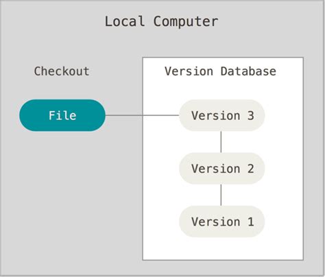 Git About Version Control