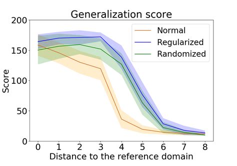 robust domain randomization for reinforcement learning deepai