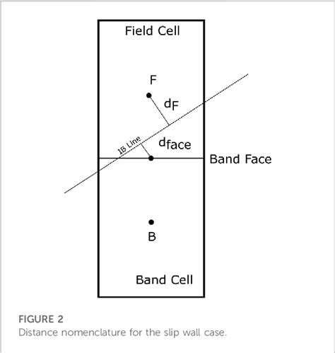 figure 2 from a face based immersed boundary method for compressible flows using a uniform