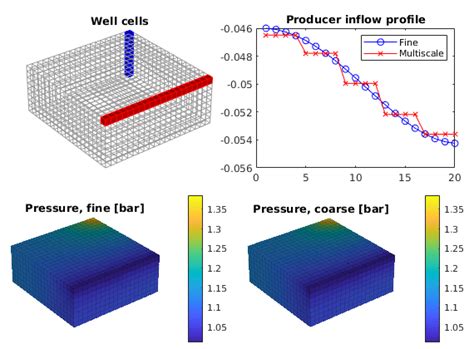 msmfem multiscale mixed finite element method for pressure — the matlab reservoir simulation