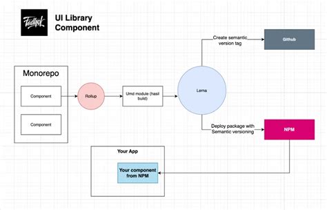 cara membuat ui component library menggunakan react rollup dan lerna fadhel web